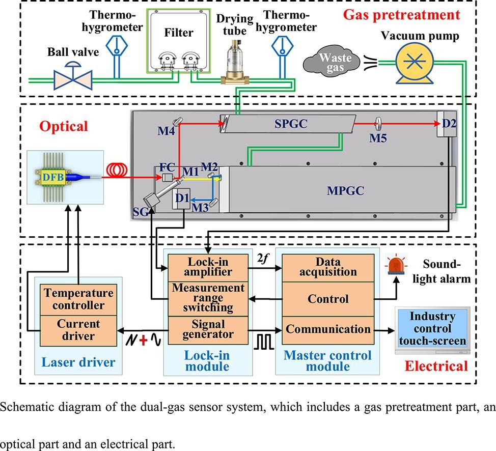 Gas detection in mines: new technologies - Mining Doc