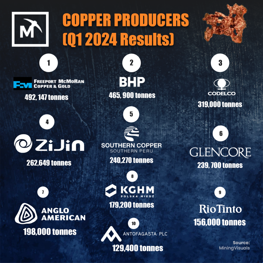 Copper Producers Q1 2024 - Mining Doc