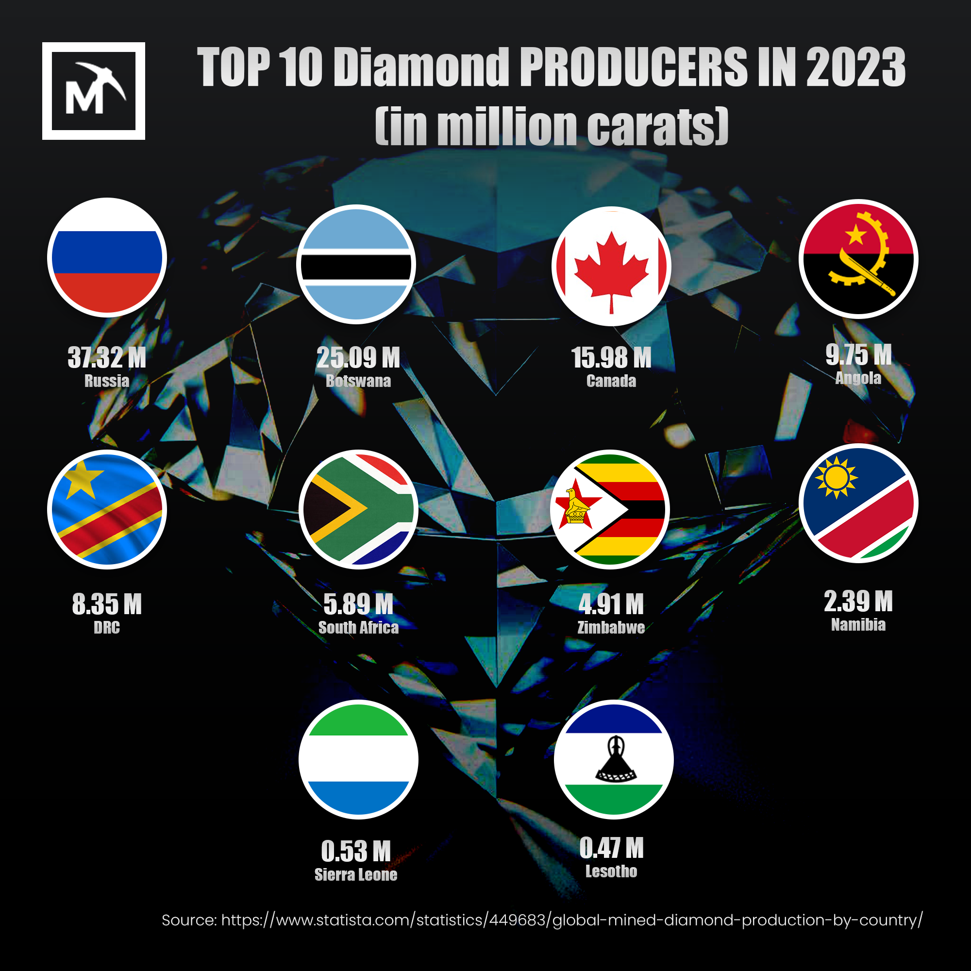 Top 10 diamond producers in the world in 2023 (in million carats ...