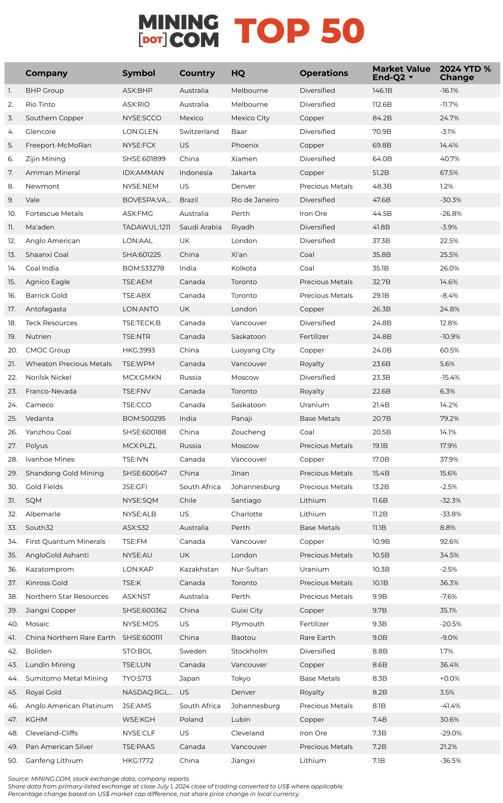 The top 50 biggest mining companies in the world - Mining Doc
