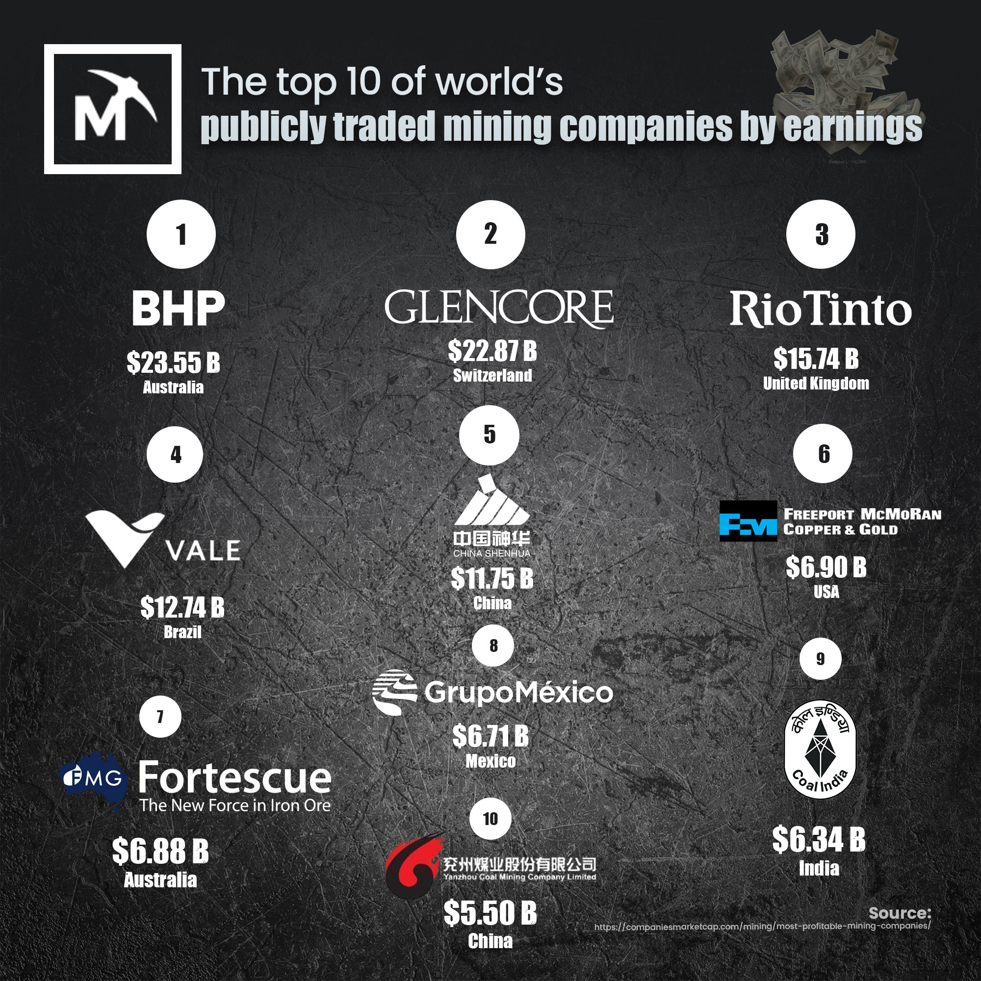 Top publicly traded mining companies by earnings - Mining Doc