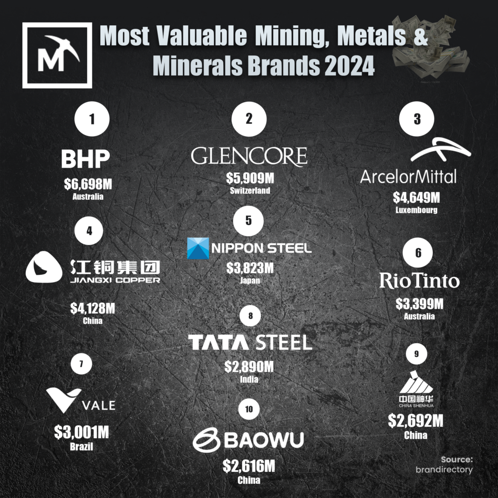 Most Valuable Mining, Metals & Minerals Brands 2024 - Mining Doc