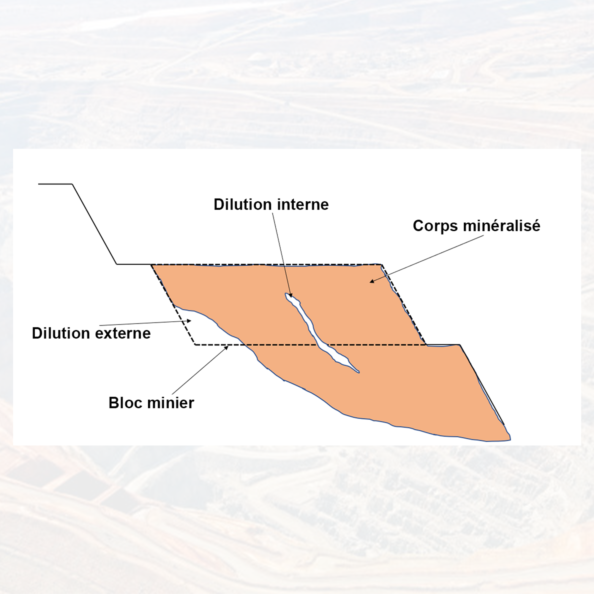 La dilution interne et son impact sur la productivité de la mine ...