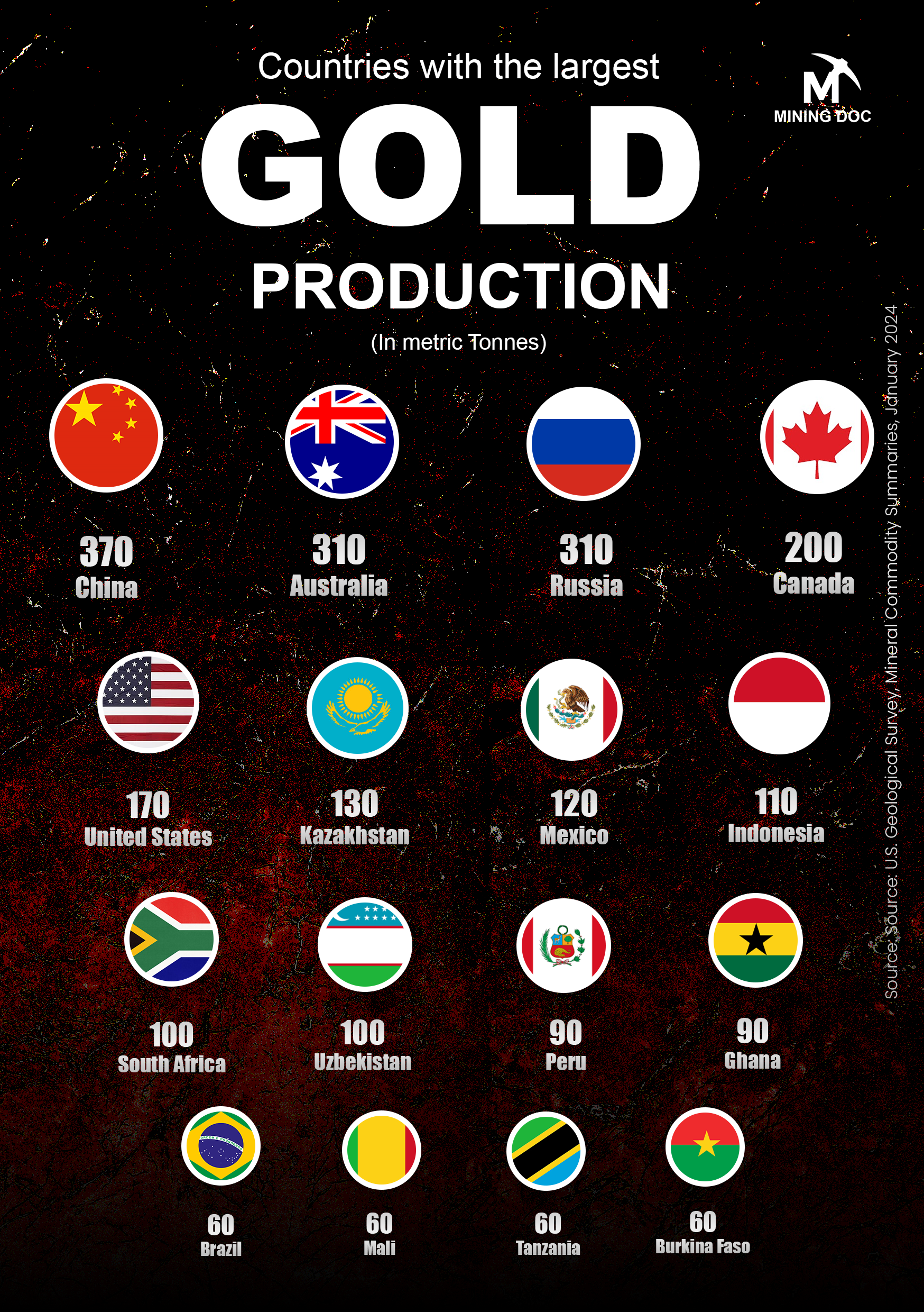 2023 Global Gold Production: Major Players and Patterns - Mining Doc