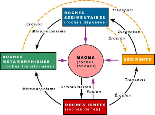 Le cycle des roches - Mining Doc