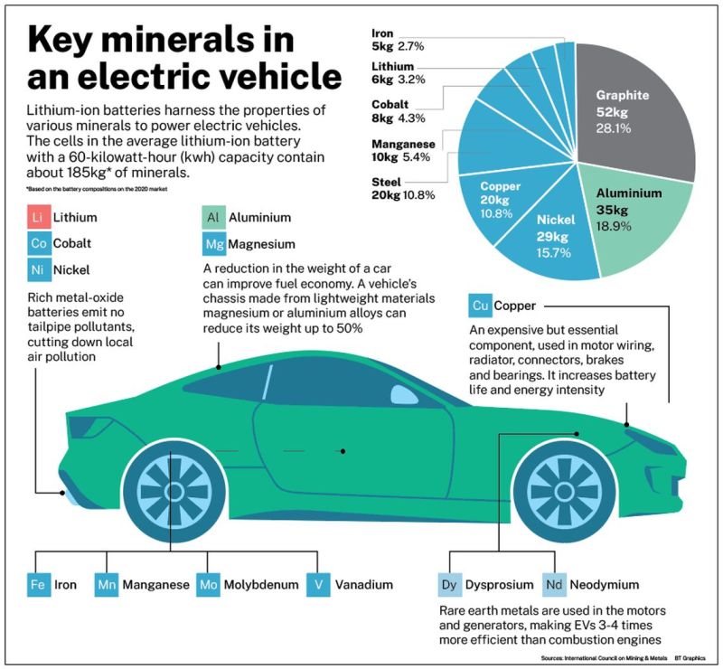The key minerals in an electric vehicle - Mining Doc