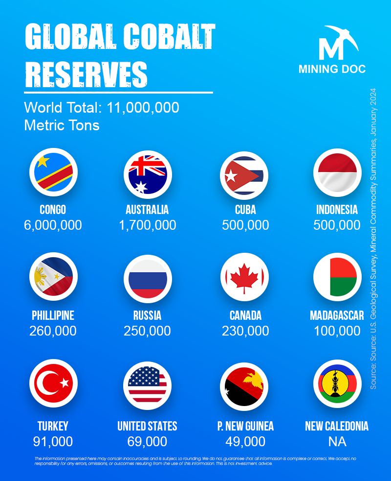 Global Cobalt Reserves 2023 - Mining Doc