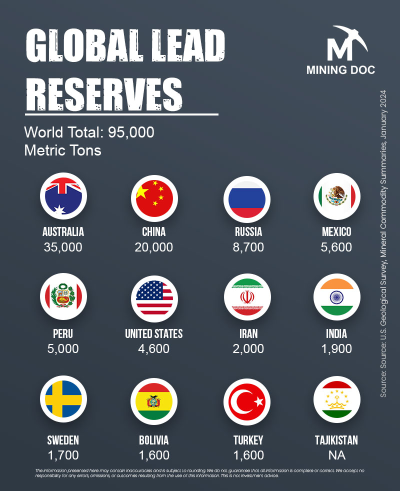 Global Lead Reserves 2023 - Mining Doc