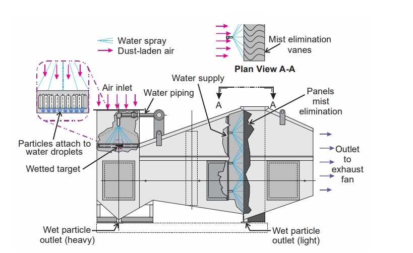 The various type of wet scrubbers - Mining Doc
